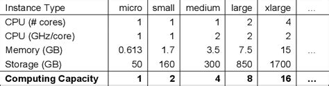 Table 1 From Algorithms And Systems For Virtual Machine Scheduling In Cloud Infrastructures