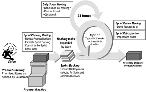 Scrum Methodology Diagram