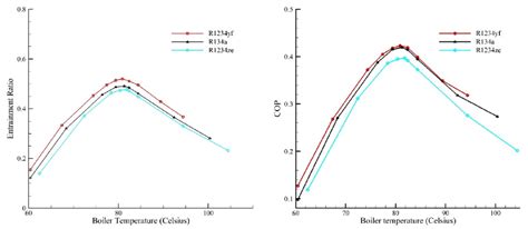 Numerical Investigation Of A Refrigeration Ejector Effects Of