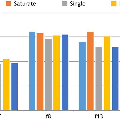 Flowchart Of A Classic Differential Evolution Algorithm Download Scientific Diagram