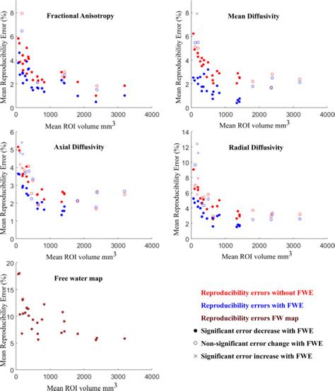 Reproducibility Errors Of Diffusion Metrics Effects Of Roi Size And Download Scientific