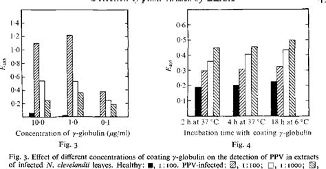 Enzyme Linked Immunosorbent Assay Semantic Scholar