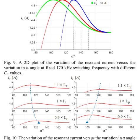 A 3d Plot For The Variation Of The Resonant Current Versus The Download Scientific Diagram