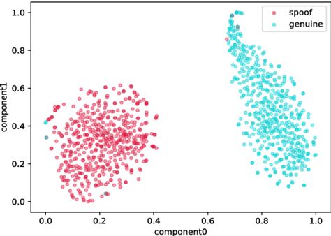 Figure 1 From Siamese Network With Wav2vec Feature For Spoofing Speech Detection Semantic Scholar