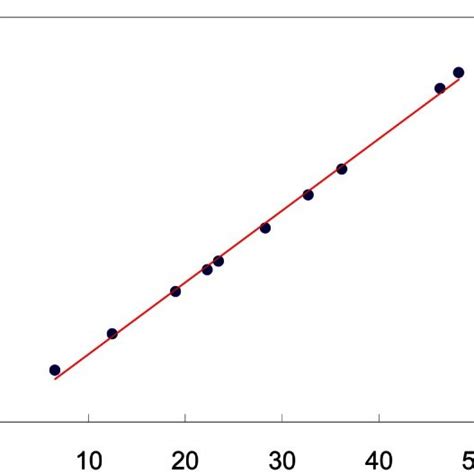 A Plot Of Solution Refractive Index Versus Concentration Of Sucrose In Download Scientific
