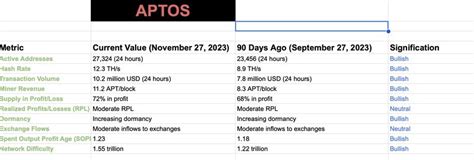 Aptos The On Chain Metrics Umang Gupta Posted On The Topic Linkedin
