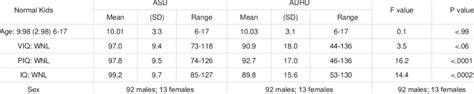 Table Showing Findings For Matching Samples On Age Sex And IQ Download Table