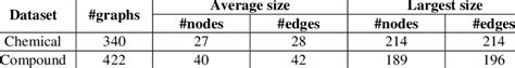 Characteristics Of The Experimental Datasets Download Table