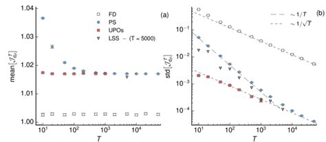 Arithmetic Average A And Standard Deviation B Of The Download Scientific Diagram