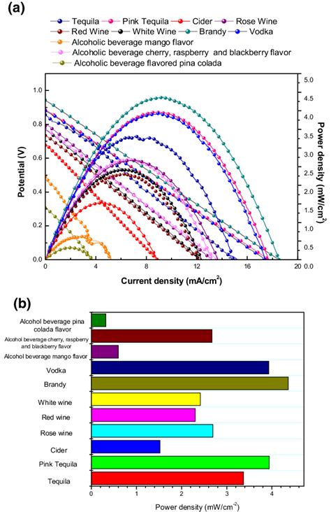 a polarisation and power density curves obtained from the microfluidic
