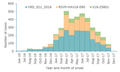 Epidemiological Update Hepatitis A Outbreak In The Eueea Mostly