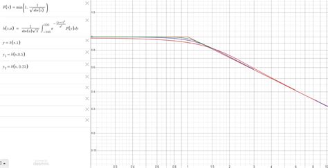 Asymptotics Fitting Function With Crossing Behaviour Mathematics