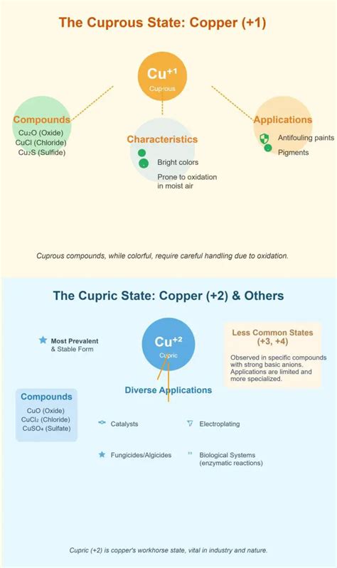 Understanding Coppers Oxidation States A Technical Deep Dive Mfg Shop