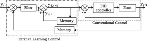 Block Diagram Of Cascaded Ilc Strategy Download Scientific Diagram