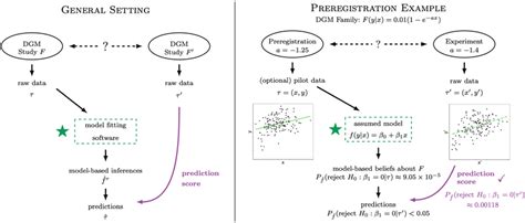prediction scores are meant to measure the agreement between