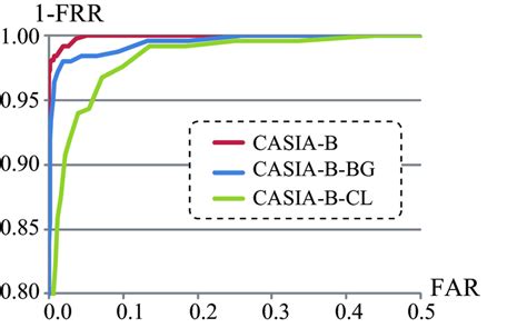 Roc Curves By The Proposed Method Casia B Casia B Bg Casia B Cl Download Scientific Diagram