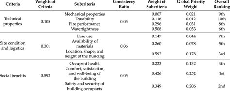 Ahp For Ranking Of Criteria For Envelope Materials Download Scientific Diagram