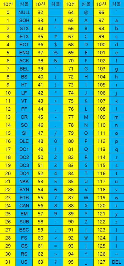 [javascript] 문자 크기비교 및바꾸기 Charcodeat Replace 정규식 아스키코드표