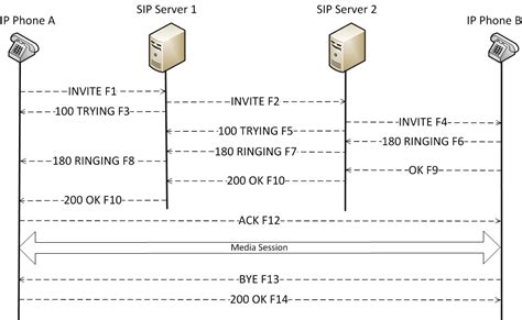 Learning Voip Rtp And Sip Aka Awesome Pjsip Swift Discovery