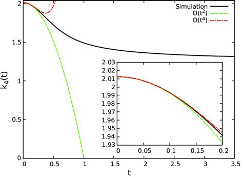 Black Solid Line Numerical Simulations Of Eq 1 With ε 01 In The Download Scientific