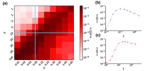 Average Ratchet Drift Vs Temperature T And Friction Coefficient γ