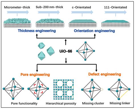 Uio 66 Metal Organic Framework Membranes Structural Engineering For Separation Applications