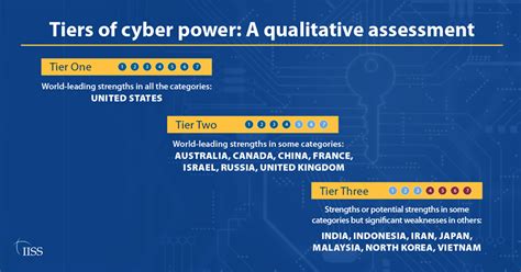 Cyber Capabilities And National Power Intent And Defence Standout The