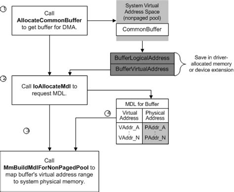 Using Common Buffer System DMA Windows Drivers Microsoft Learn