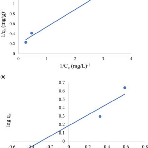 linear plot of a langmuir isotherm and b freundlich isotherm for