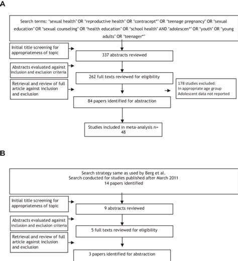 A Search Flow For Interventions To Improve Sexual And Reproductive Download Scientific