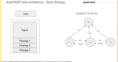 왜 비정형 데이터를 그래프로 표현하려는 시도들이 자주 보일까요 Graphrag의 효용성을 이야기하는 입장이기에 Rag 시스템