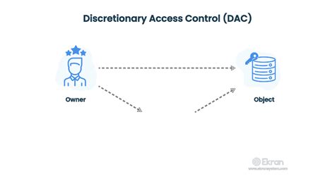 Mandatory Mac Vs Discretionary Access Control Dac Differences Syteca