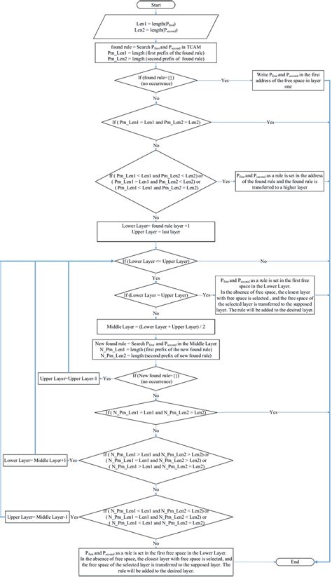 The Flowchart Of Adding A Rule In The Second Algorithm Download Scientific Diagram