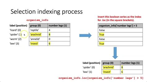 009be Slicing Pandas Dataframe Rows By Boolean Condition Youtube