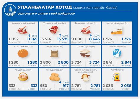 Хонины ястай мах нэг кг нь дунджаар 11145 төгрөгийн үнэтэй байна