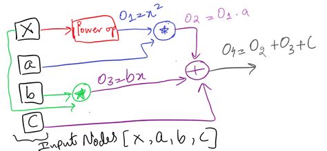 Introduction To Dataflow Graphs As Basis Of Deep Neural Networks By