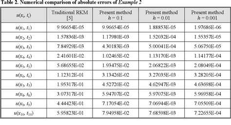 Table 2 From A Modified Reproducing Kernel Method For A Time Fractional Telegraph Equation