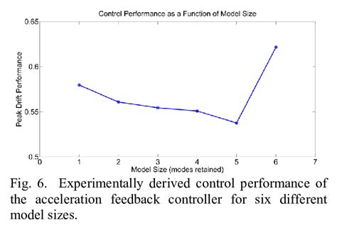 Simulated Control Performance Of The Acceleration Feedback Controller