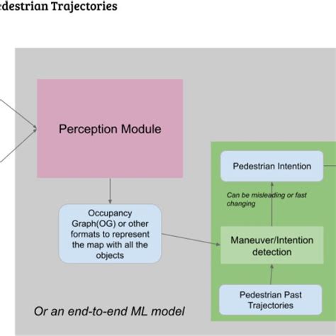2 The General Architecture Of Pedestrian Trajectory Prediction In Av Download Scientific