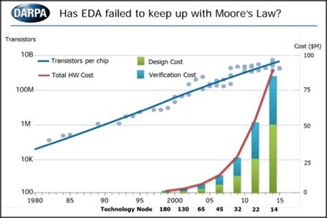 openroad open source eda from rtl to gdsii breakfast bytes cadence