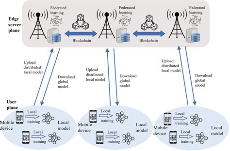 The Framework Of Secure And Privacy‐preserved Blockchain And Federated