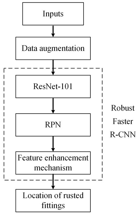 A Robust Faster R Cnn Model With Feature Enhancement For Rust Detection Of Transmission Line Fitting