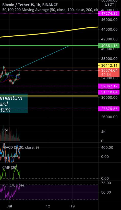 Btc 1hr Charts For Binance Btcusdt By Unknownunicorn19607214 — Tradingview