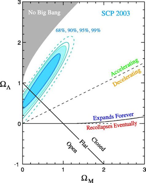 Guide To Λcdm Astrobites