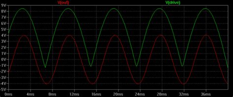 Pulsating DC Supply To LC Circuit