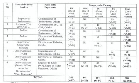 OSSC CGL Recruitment 2024 568 Vacancy Online Form Last Date Exam Date