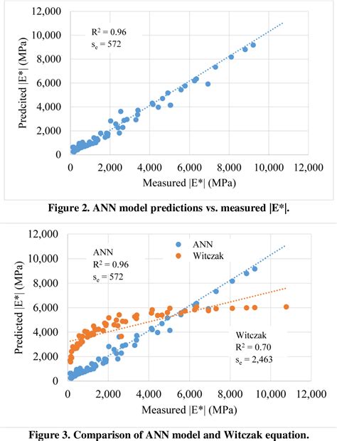 figure 3 from development of artificial neural networks based