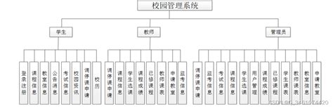 （附源码）spring Boot校园管理系统 毕业设计 021104学院管理系统设计 Csdn博客