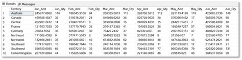 How To Create Pivot Tables In Sql Server Sql Spreads