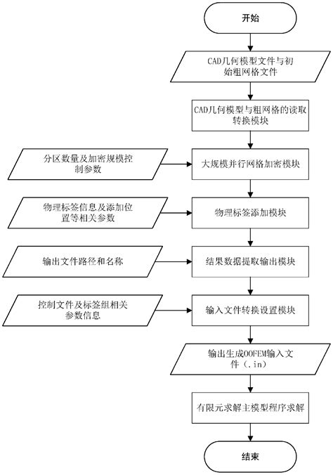 Large Scale Parallel Mesh Generation System And Method For Finite Element Analysis Eureka
